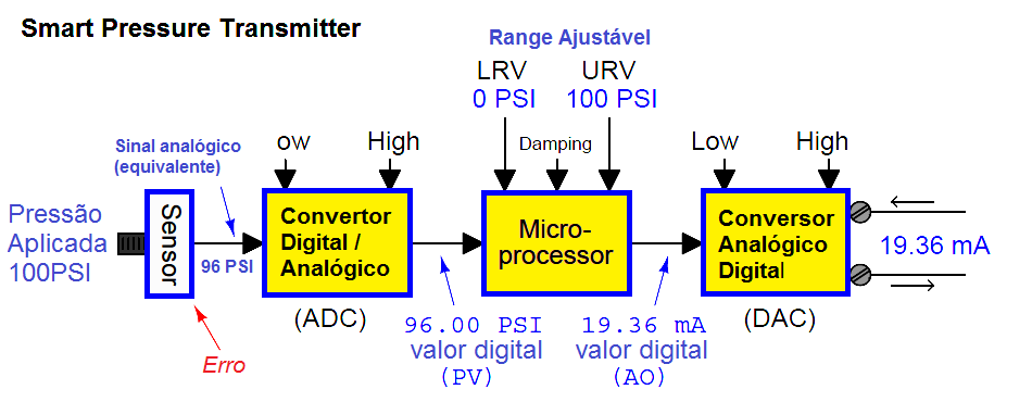 Transmissores inteligentes CÁLCULO LRV & URV – Dicas de Instrumentação