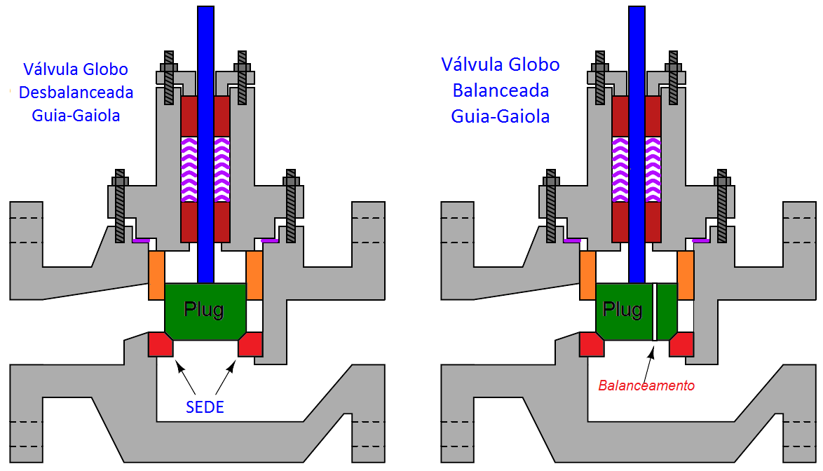 Como as válvulas globo funcionam? - Dicas de Instrumentação