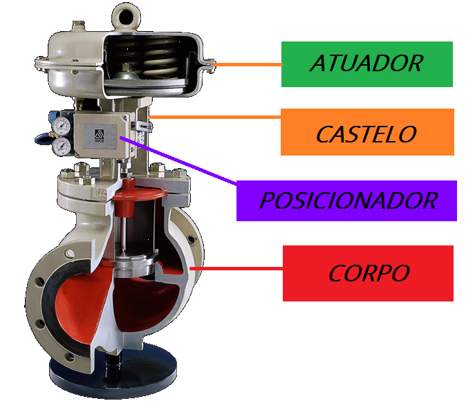 Procedimento de teste de curso da válvula de controle - Dicas de ...