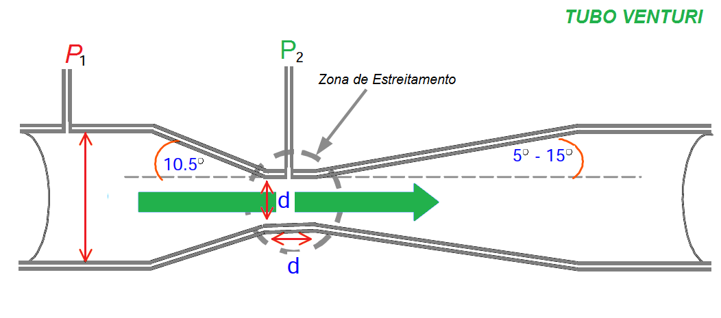 Diferentes tipos de elementos de medição de fluxo por pressão ...