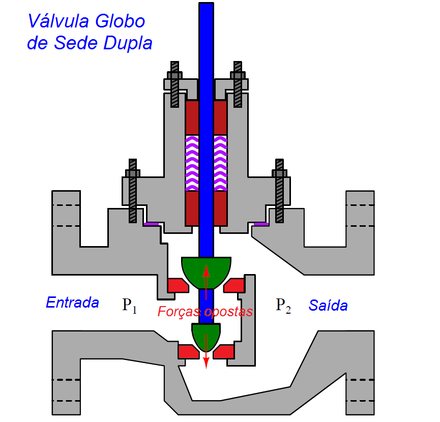 Como as válvulas globo funcionam? - Dicas de Instrumentação