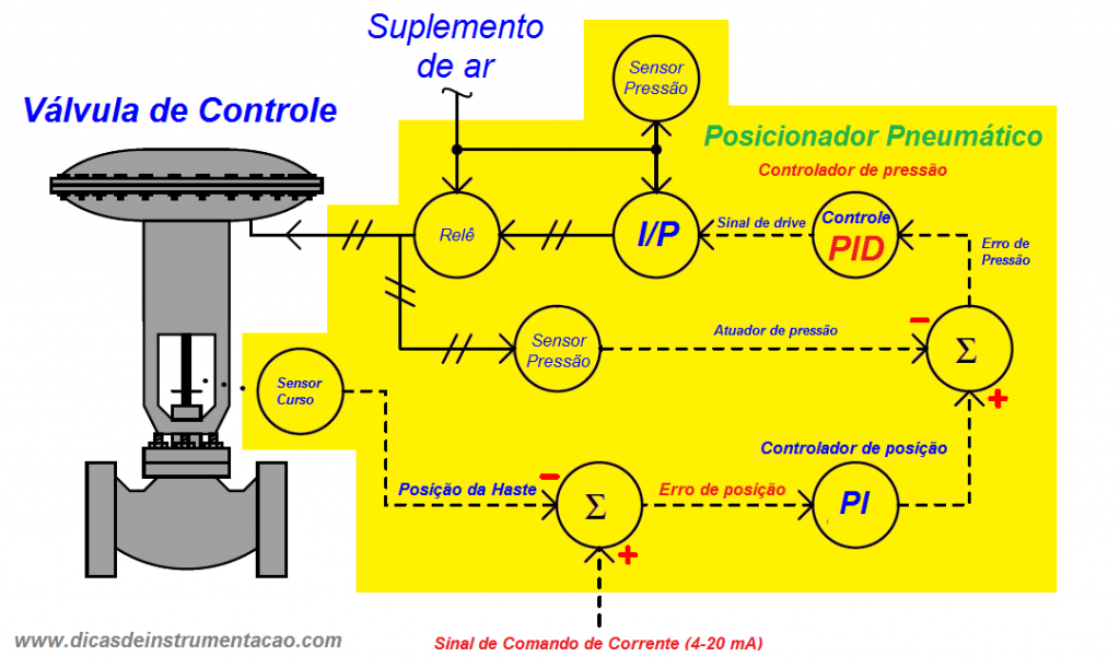 Posicionador eletropneumático de Válvulas. – Dicas de Instrumentação