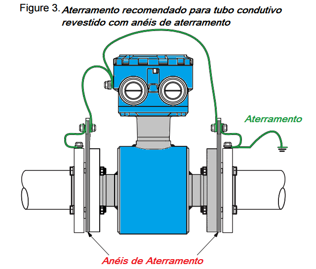Transmissor Vazão Magnético Importância do Aterramento – Dicas de ...