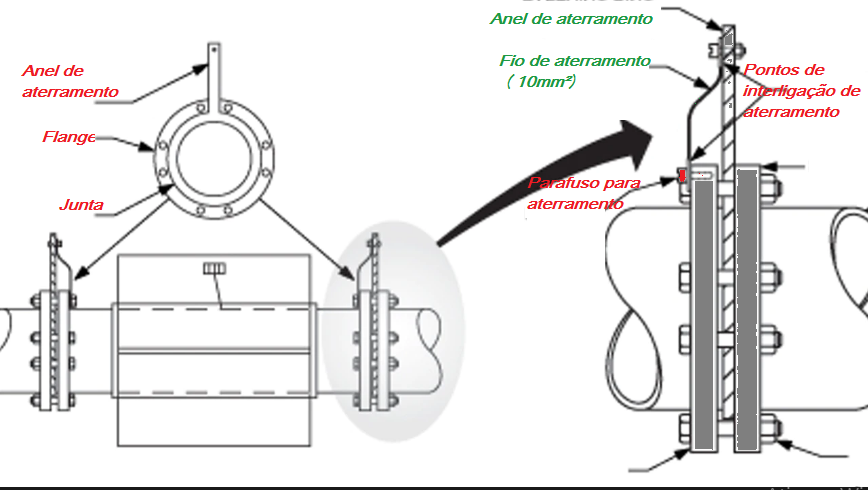 Transmissor Vazão Magnético Importância do Aterramento – Dicas de ...
