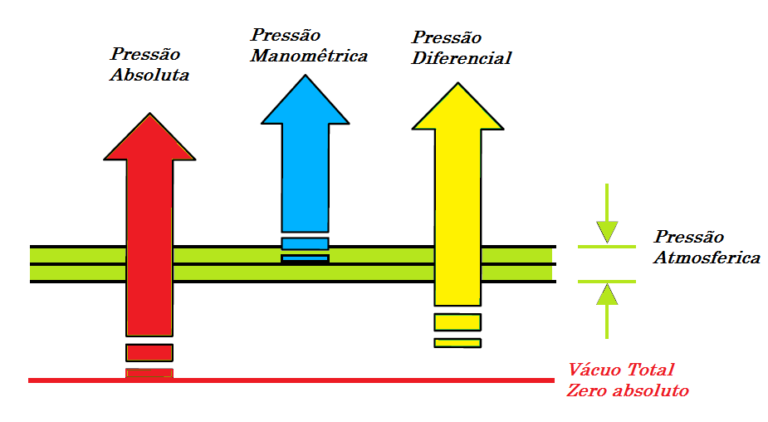Noções básicas de medição de pressão 1 – Dicas de Instrumentação