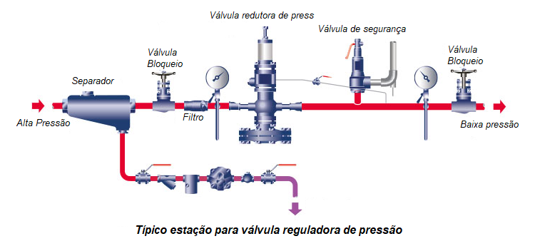Válvulas Auto Operadas Controles E Aplicações Dicas De Instrumentação